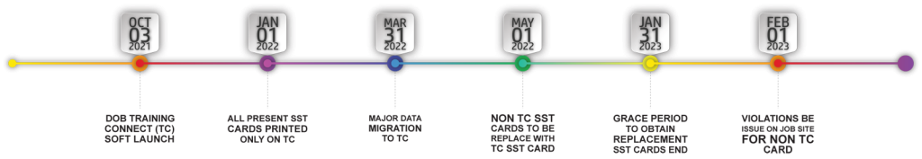 Site Safety Training Card (SST) Upgrade Online - AccreditedBS