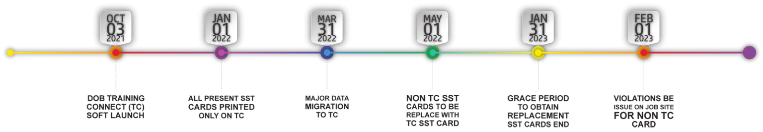 Site Safety Training Card (SST) Upgrade Online - AccreditedBS